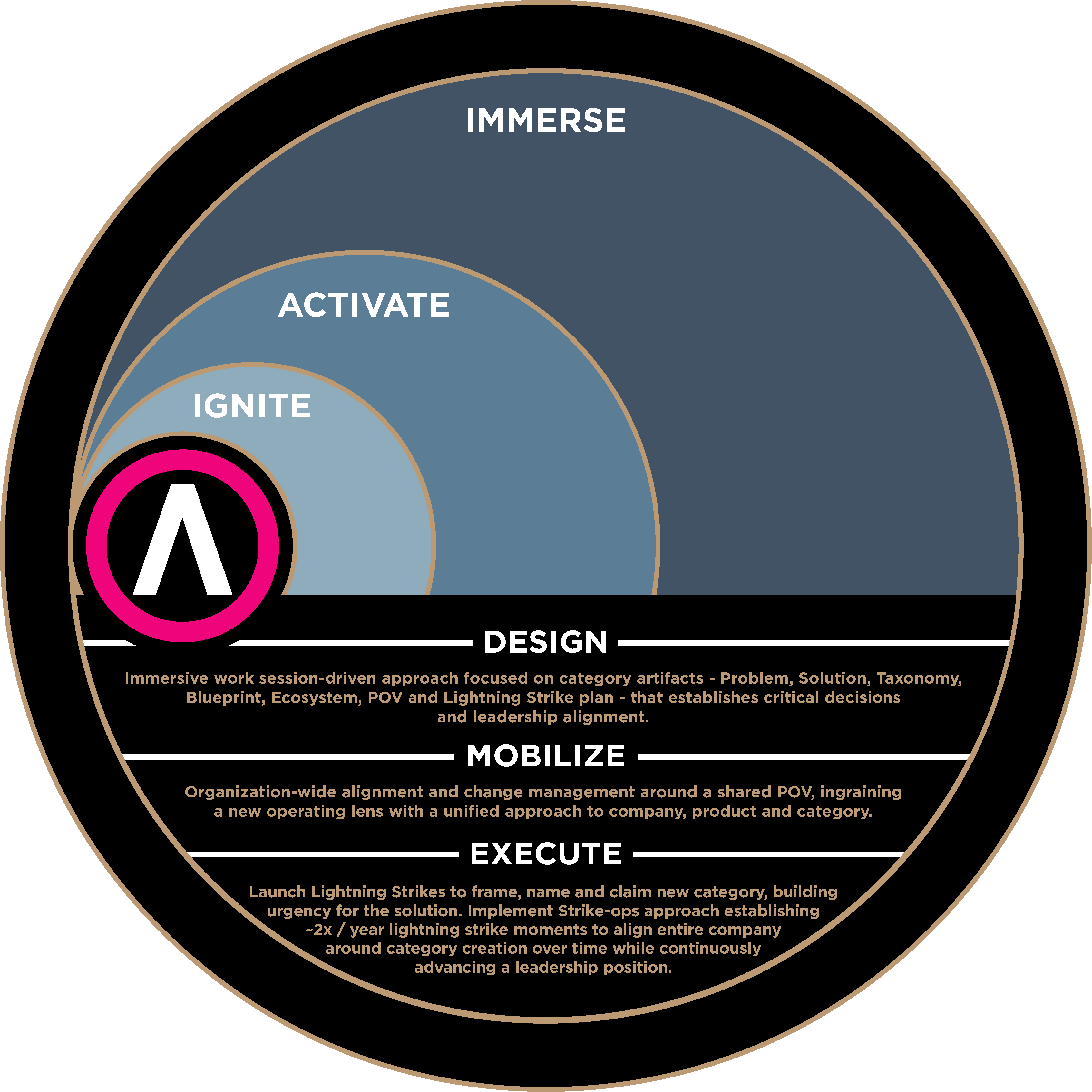 Category Design | Go-to-market Strategy | Category Design Agency